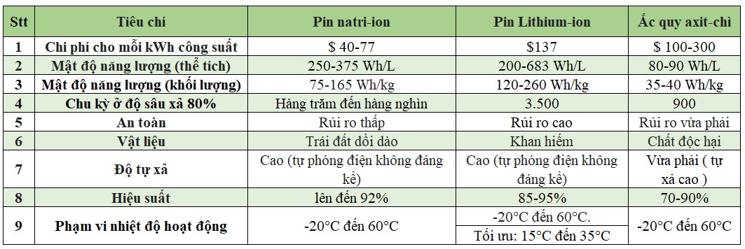 Pin Natri-ion trở thành xu hướng chủ đạo trong tương lai | Gigawatt Solar